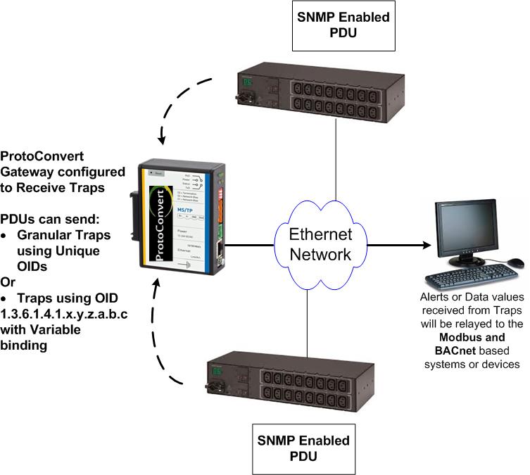 SNMP Gateway | SNMP Converter | SNMP Conversion
